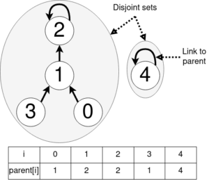 Efficient Union-Find in C++ - or: Disjoint-set forests with Path ...